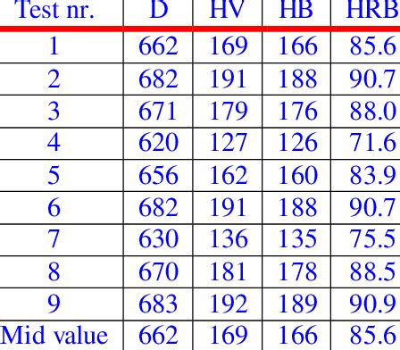 Hardness Measurement For Nominal Value D And HV HB HRB Download
