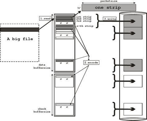 Figure 1 From Openmp And Posix Threads Implementation Of Jerasure 20 Semantic Scholar