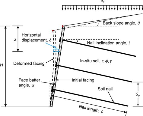 Profile Of A Typical Soil Nail Wall Download Scientific Diagram