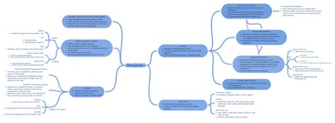 Data Engineering Coggle Diagram