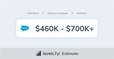 Salesforce Architect Software Engineer Salary 460k 700k Levels Fyi