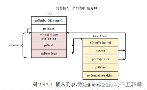 Freertos操作系统——列表与列表项（四）vlistinitialise Csdn博客