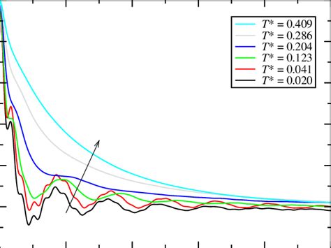 Velocity Autocorrelation Function Zt The Arrow Intersects The