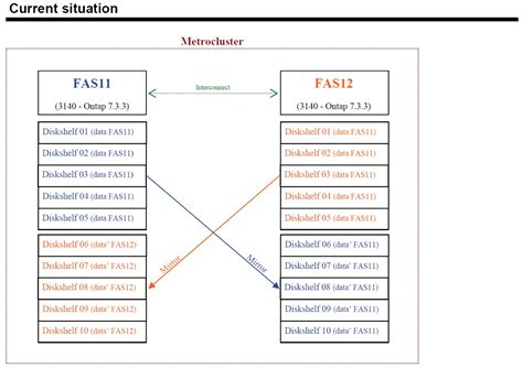 Convert Metro Cluster Into Ha Pair Netapp Community
