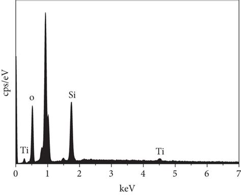 Eds Spectrum Of A Sio2tio2 Core Shell Particles And B 6 Wt