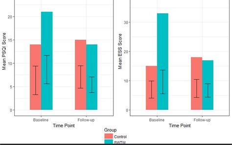 R Error Bars Appearing Too Low In Ggplot2 Bar Plot Stack Overflow