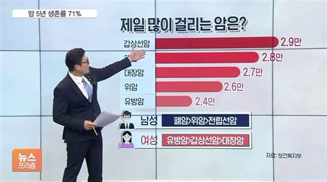 코로나로 검진 줄자 암 감소남성 10명 중 4명 암 발병