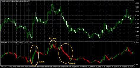Heiken Ashi Free Download For Metatrader