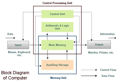 computer block diagram in hindi कंप्यूटर ब्लाक डायग्राम क्या होता है