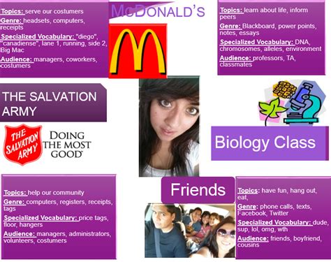 Discourse Community Map And Response Rhetoric Journal