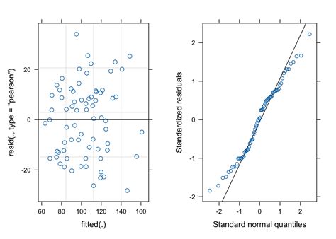A Practical Introduction To Regression Modeling In R 6 Random And