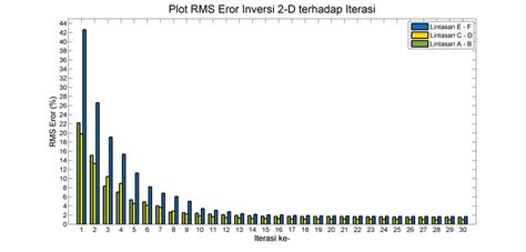 Nilai Rms Eror Model Inversi 2 D Terhadap Tahapan Iterasi Secara Download Scientific Diagram