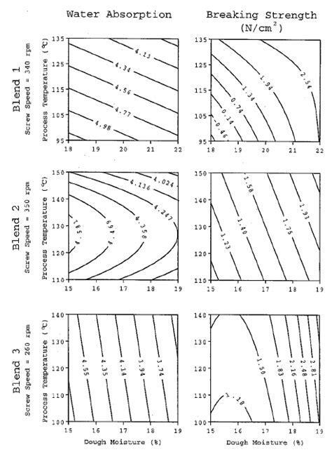 Contour Plots Of Extrudate Quality Variables As Functions Of Dough