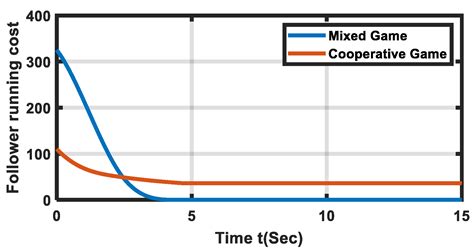 Electronics Free Full Text Intelligent Distributed Swarm Control For Large Scale Multi Uav