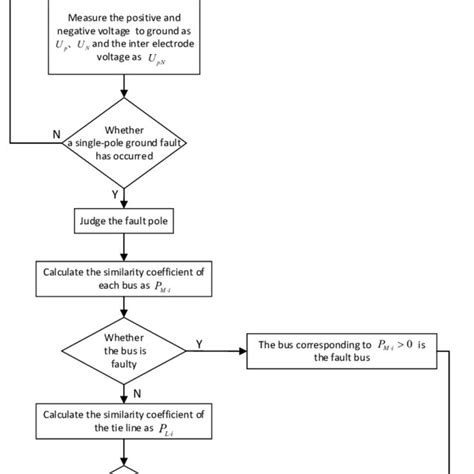 Implementation Flowchart Download Scientific Diagram