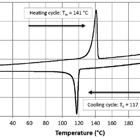 Differential Scanning Calorimetry DSC Curve Of UHMWPE Powder Download Scientific Diagram