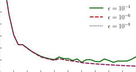 The Ratio Of The Number Of Calls N Calls And N Calls To The