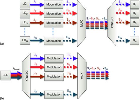 A An Illustration Of A Typical Wdm Optical Communication System With Download Scientific