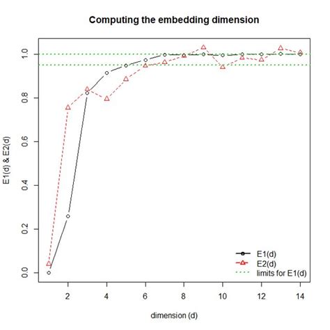 Calculation Of The Sample Entropy For Time Series Of V 11 At τ