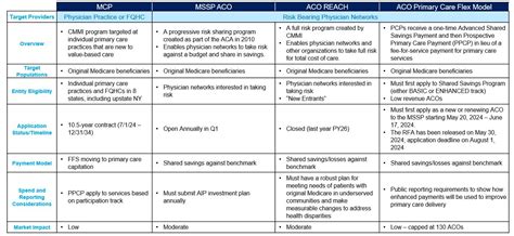 What You Need To Know About Cms New Aco Primary Care Flex Model Cope Health Solutions