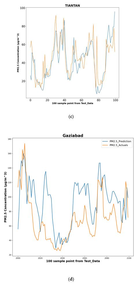 Novel Mia Lstm Deep Learning Hybrid Model With Data Preprocessing For Forecasting Of Pm2 5