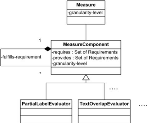 Simplified UML Model Describing The Application Of The Composite Download Scientific Diagram