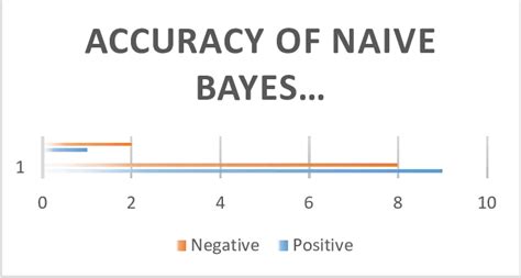 Naïve Bayes Classifier Performance True 1 And False 0 Download