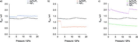 electronic band gaps dependency on pressure elevation for the