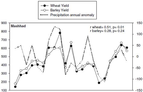 Time Trend Of Annual Wheat And Barley Yield Along With Total Annual Download Scientific Diagram