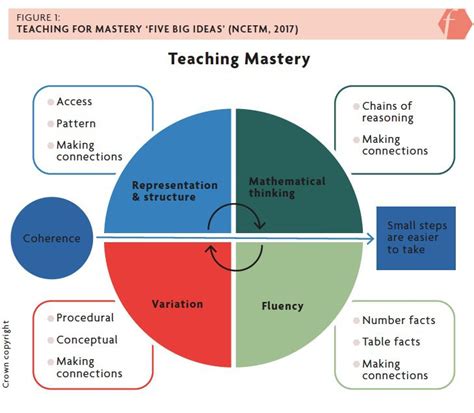 A Curriculum Masterclass Inspired By Lessons We Have Learned From