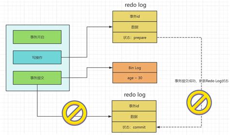 mysql中的两阶段提交（2pc） mysql 二阶段流程图 csdn博客