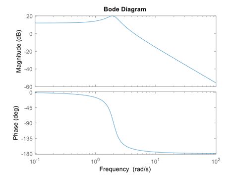 Solved Bode Diagram Magnitude DB Phase Deg Chegg Com
