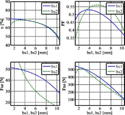 Figure 4 From Design Optimization Of A Ladder Secondary Single Sided Linear Induction Motor For