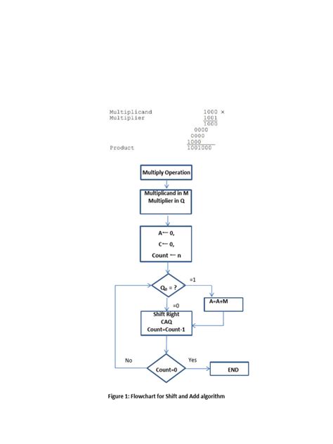 Shift And Add Multiplication Pdf Multiplication Elementary Mathematics