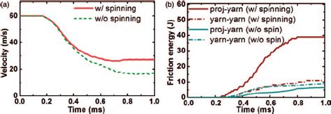 Effect Of Spherical Projectile Spinning On The Impact Resistance Of The Download Scientific