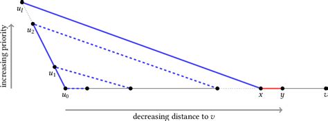 Figure 1 From A Deterministic Almost Tight Distributed Algorithm For Approximating Single Source