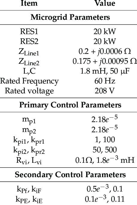 parameters of microgrid system download table