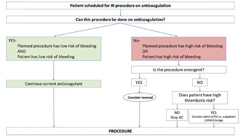 Risk Of Periprocedural Bleeding In Thrombocytopenia