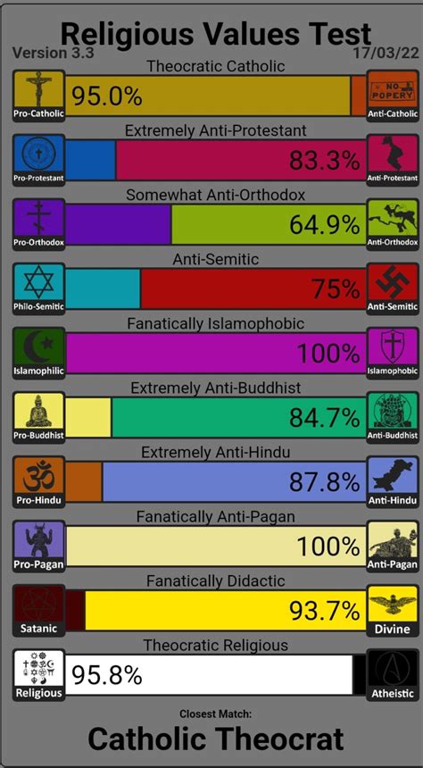 Religious Values Test Rpoliticalcompass