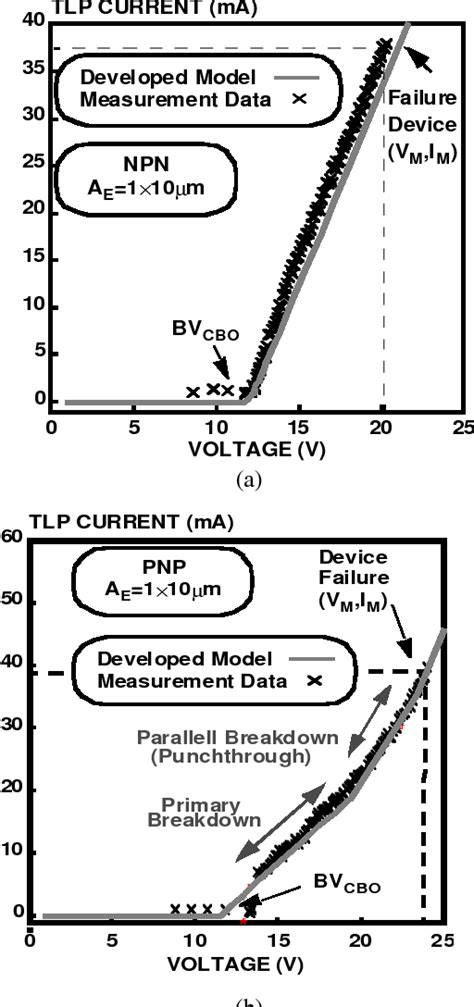 Figure 1 From Sige Bipolar Transistor Modeling For A Full Chip Esd