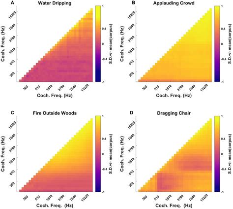 Heatmaps Of The Correlation Statistics Of Selected Sounds A Water Download Scientific