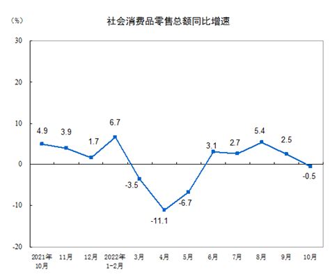 中 10월 소매판매 05 잇단 봉쇄에 소비심리 붕괴 Zum 뉴스