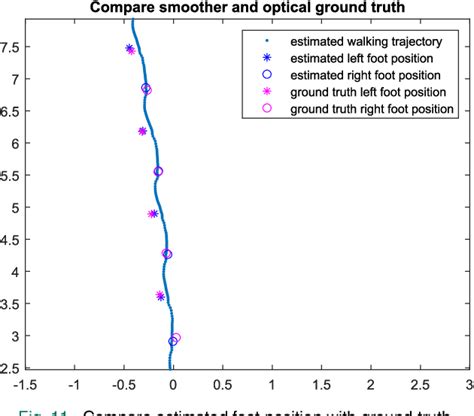 Figure 11 From Visual Inertial Odometry Based Gait Analysis Using Waist