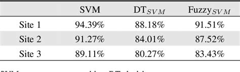 Table 1 From Black Box Classifier Interpretation Using Decision Tree