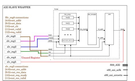 Building A Smart Network Interface Card On Fpga Major Project Edition