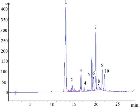 Hplc Chromatogram Of Phenolic Compounds Of Dry Extract Of Leaves Of C Download Scientific