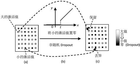 非随机dropout正则化的卷积神经网络设计方法与流程