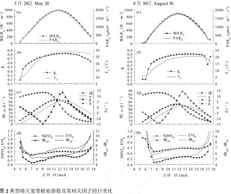 Diurnal Variations In Broadband Vegetation Index And Its Related