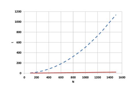 Comparison Of Computational Time On The Cpu And Total Gpu Time