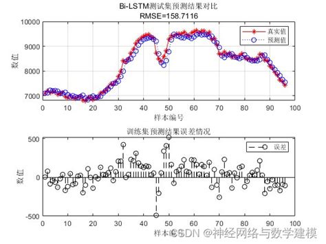 基于woa优化的bi lstm多输入时序回归预测（matlab）鲸鱼算法优化双向长短期神经网络时序回归预测 csdn博客